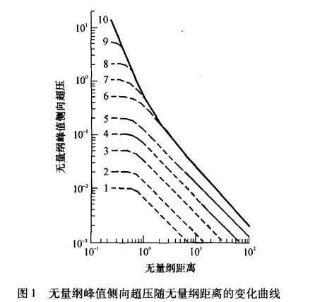 TNO多能法在蒸气云爆炸模拟评价中的工程应用 – 古哈科技